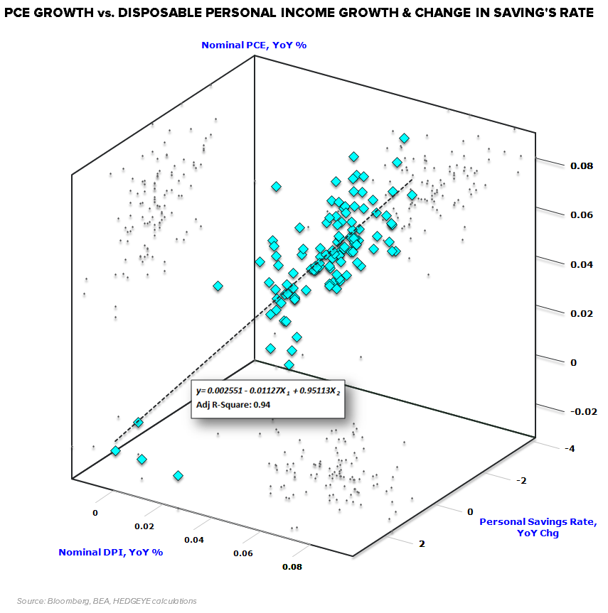 CHART OF THE DAY: PCE Growth vs. Disposable Personal Income Growth