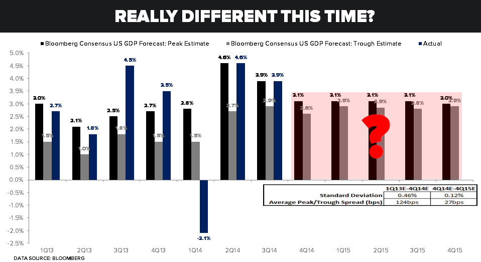 CHART OF THE DAY: Is It Really Different This Time? (Consensus U.S.