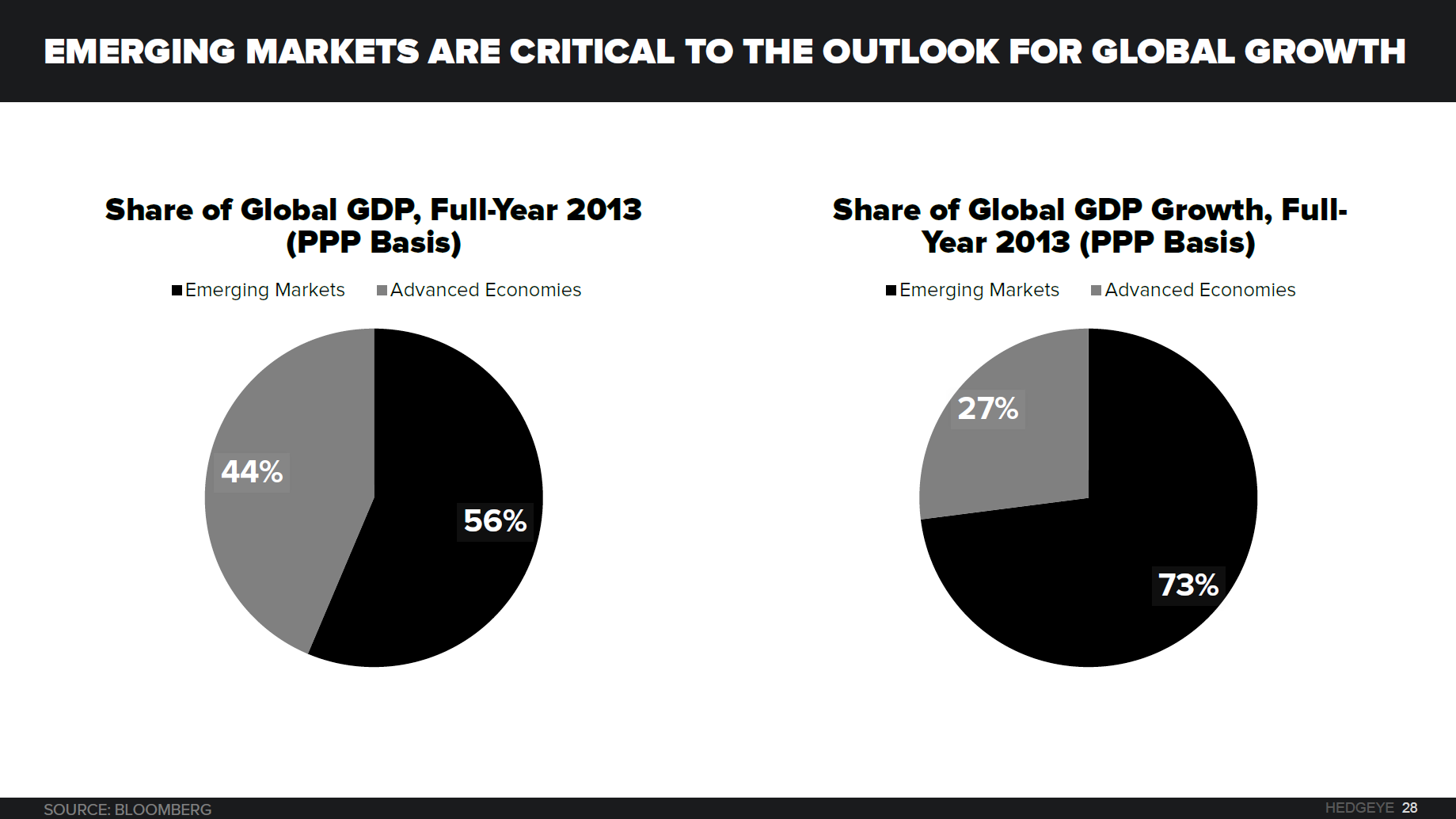 CHART OF THE DAY: Emerging Markets Are More Important Than You Might