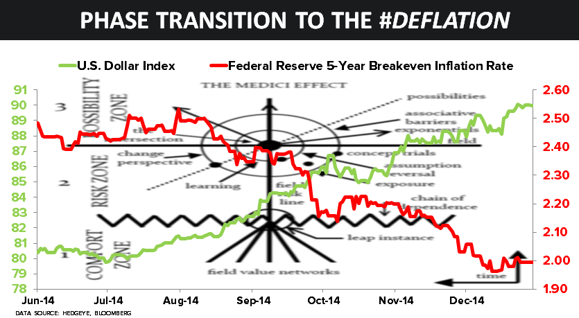 CHART OF THE DAY: Phase Transition to the #Deflation
