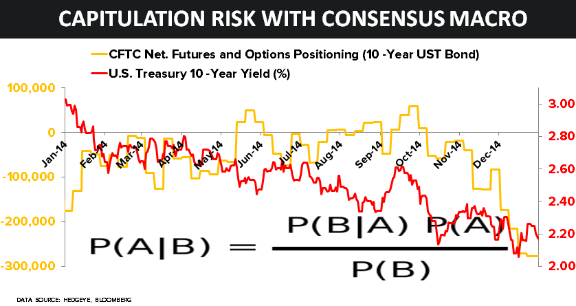 CHART OF THE DAY: The Capitulation Risk of Consensus Macro