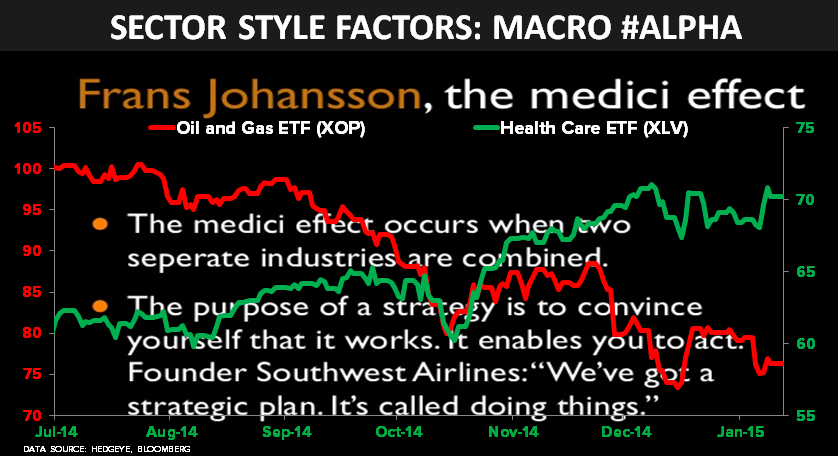 CHART OF THE DAY: Sector Style Factors: Macro #Alpha