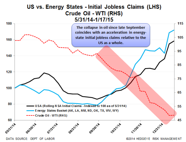 INITIAL CLAIMS | BACK TO Y2K, UNLESS YOU LIVE IN AN ENERGY STATE