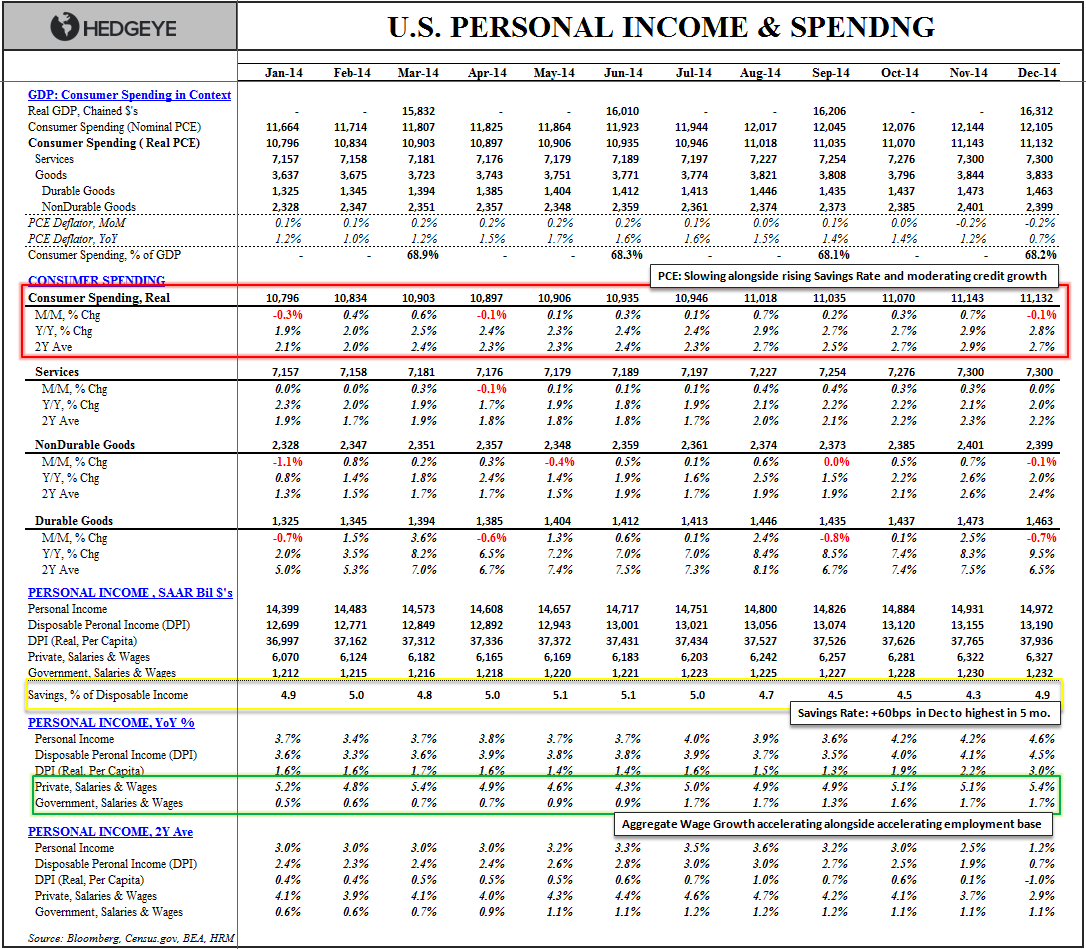Rearview Report: Income & Spending Diverge in December