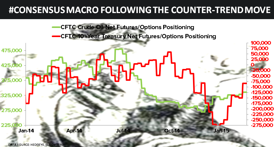 CHART OF THE DAY: #Consensus Macro Following the Counter-Trend Move