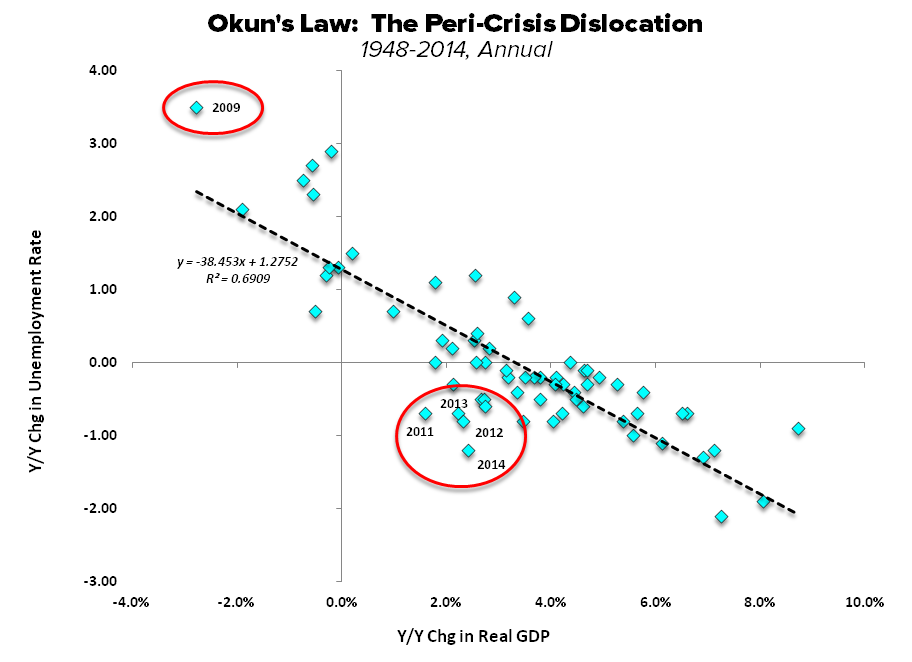 CHART OF THE DAY: Okun's Law (On An Annual Basis Over The 1948-2014 Pe