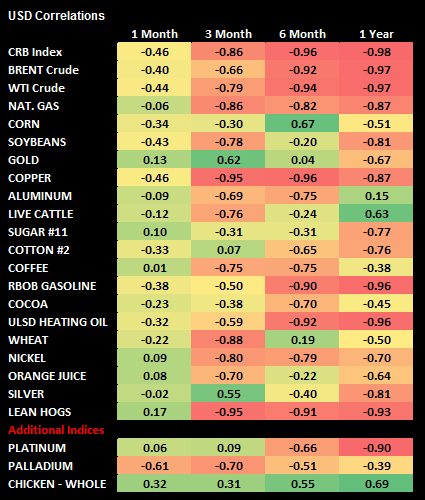 CHART OF THE DAY: Surreal U.S. Dollar Correlations