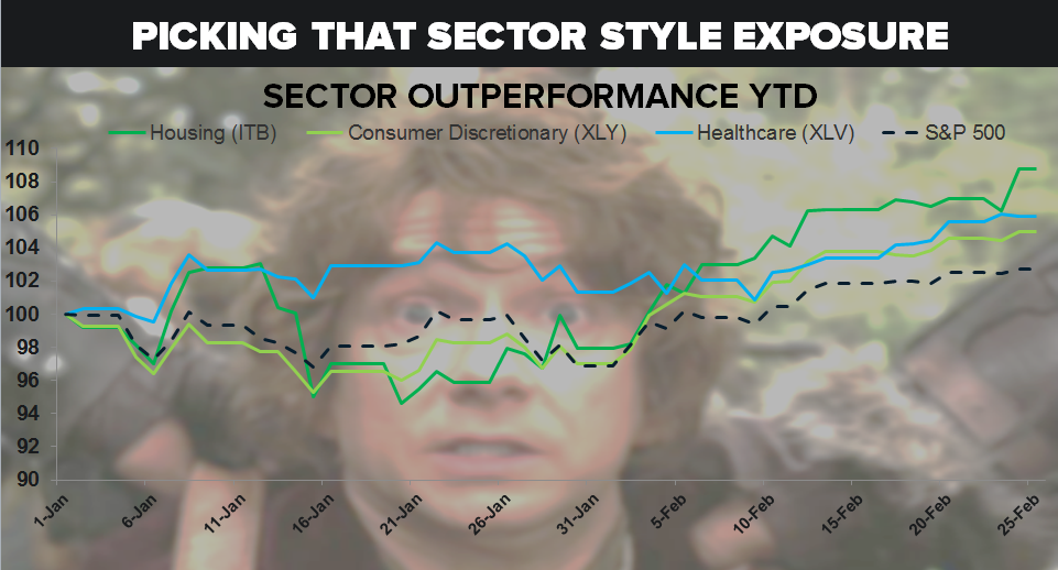 CHART OF THE DAY: Getting the Market Right: Sector Outperformance YTD