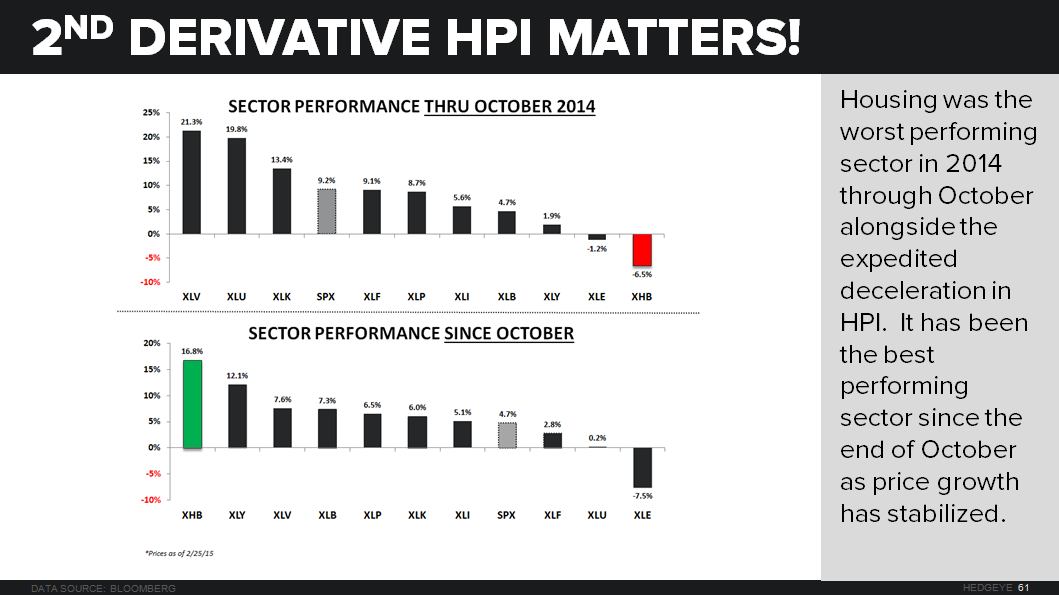 CHART OF THE DAY: Dr. House-ing (2nd Derivative HPI Matters!)