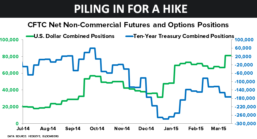 CHART OF THE DAY: Piling In For a Hike (CFTC Net Non-Commercial Future