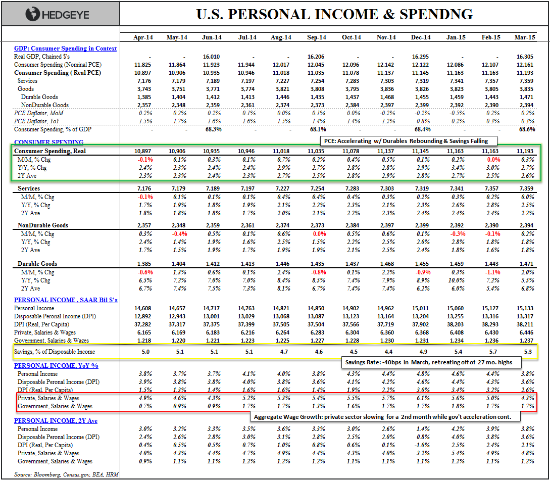 CHART OF THE DAY: The Latest Household Income and Spending Numbers