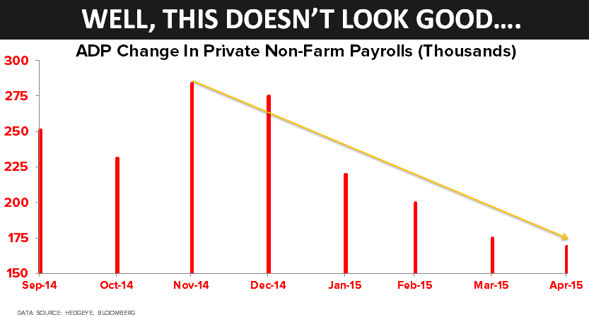 CHART OF THE DAY: Weakening US Economic Data - #ADP Style