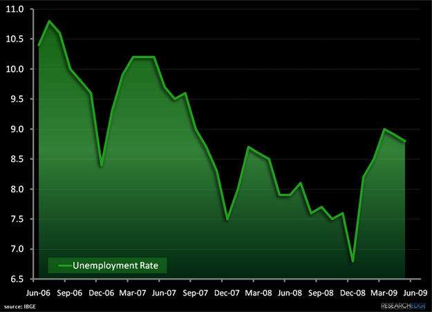 BRAZILIAN EMPLOYMENT DATA