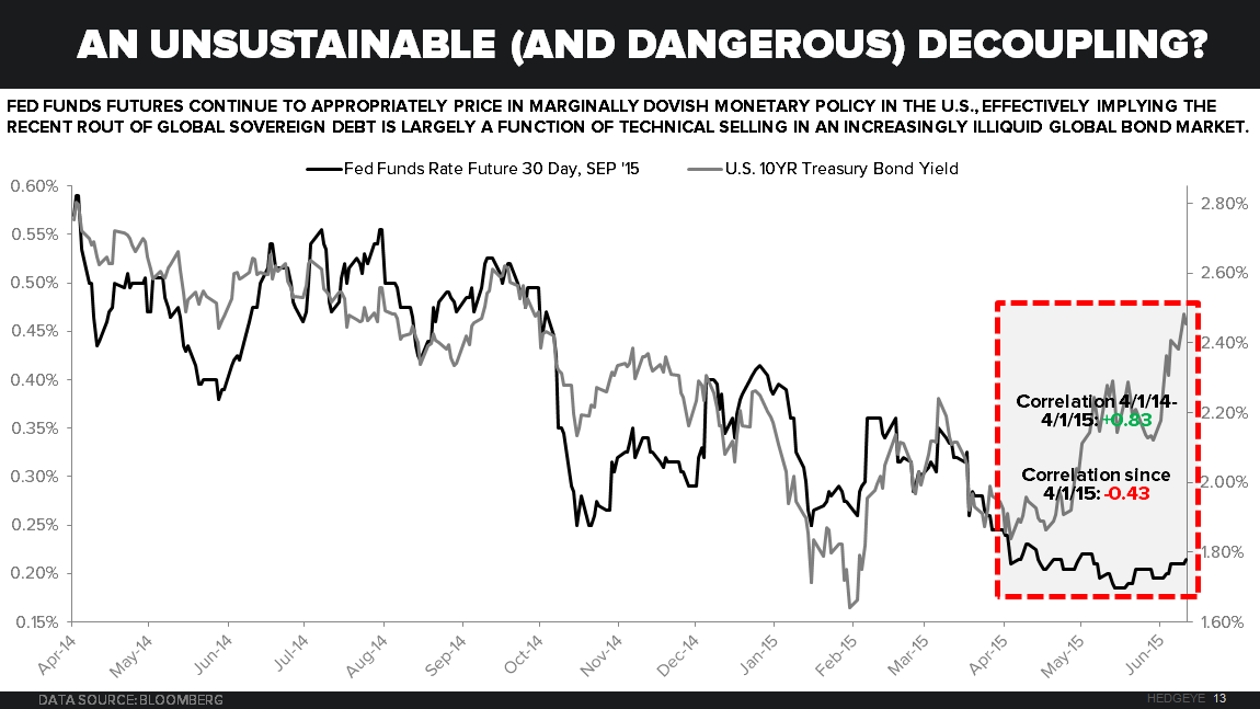 CHART OF THE DAY: An Unsustainable (And Dangerous) Decoupling