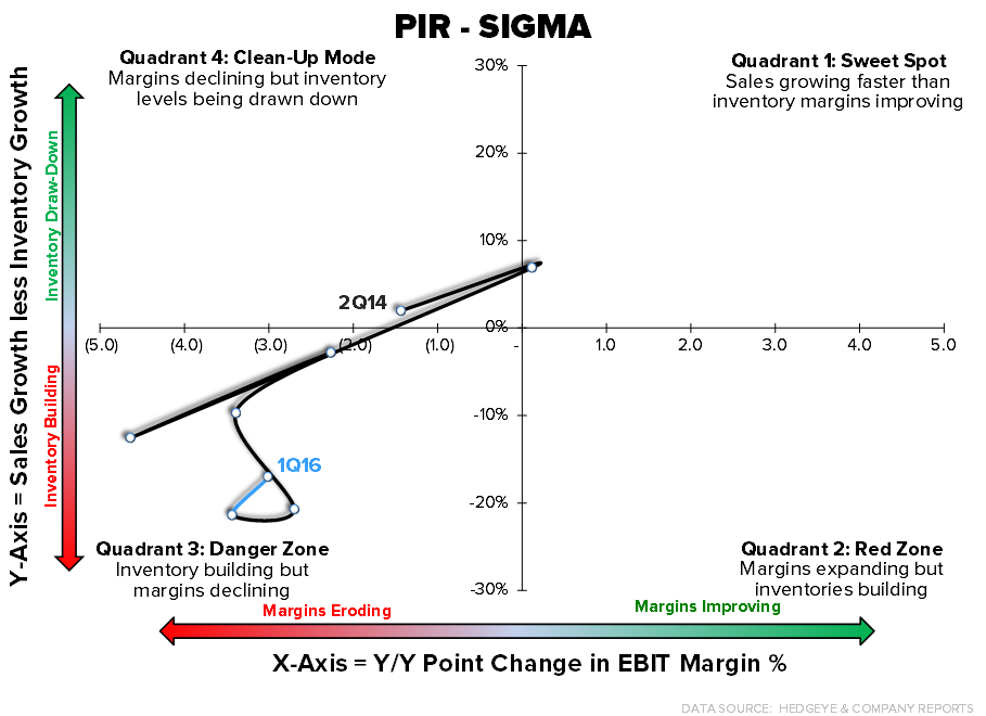 Retail Callouts (6/18): PIR - Binary Outcome From Here?