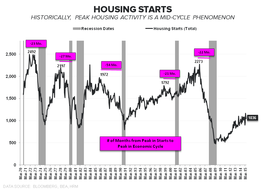 CHART OF THE DAY: Housing Starts