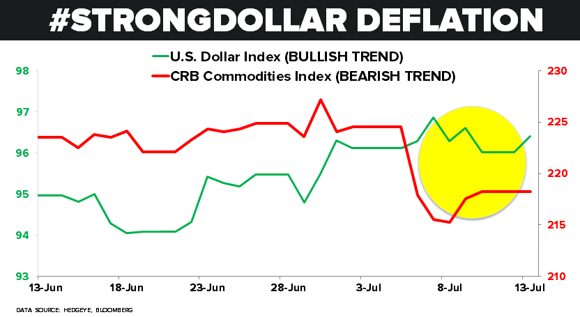 CHART OF THE DAY: How About That Strong Dollar Deflation?