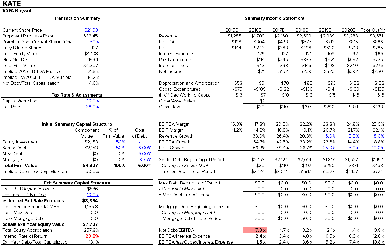 KATE - At This Price, LBO Math Matters