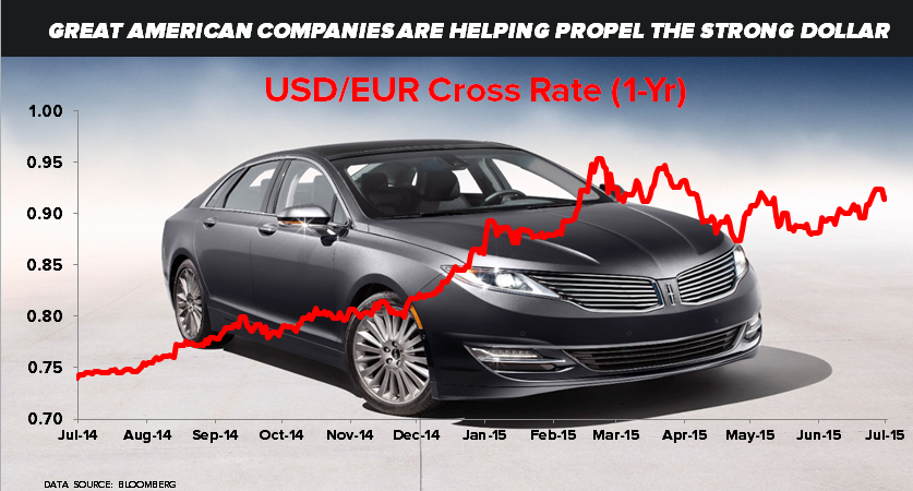CHART OF THE DAY: USD/EUR Cross Rate