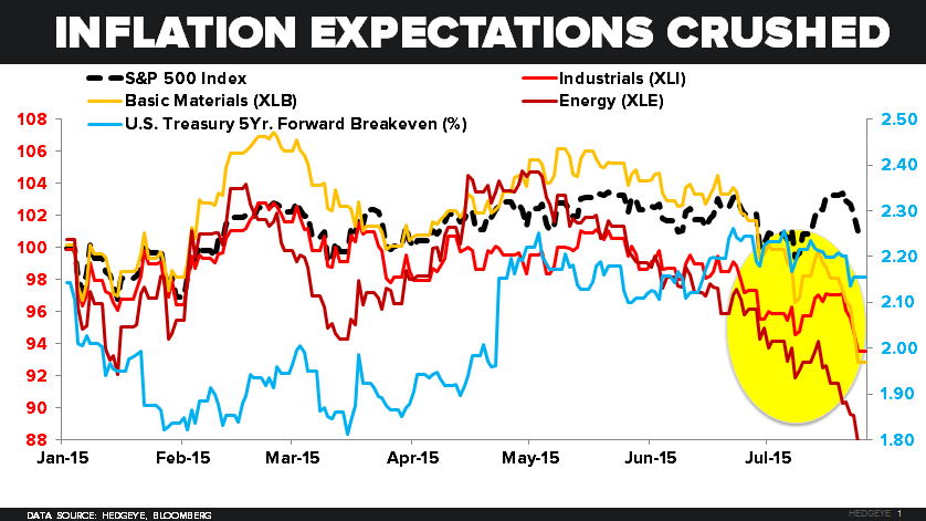 CHART OF THE DAY: Are You Long Inflation Expectations?