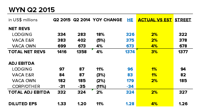 WYN Q2 2015 CONFERENCE CALL NOTES