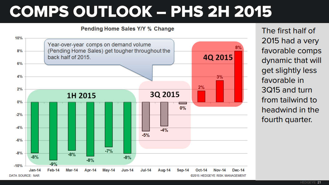 CHART OF THE DAY: Pending Homes Sales (Courtesy of Dr. Drake)