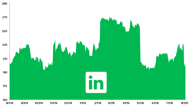 Stock Report: LinkedIn Corporation (LNKD)
