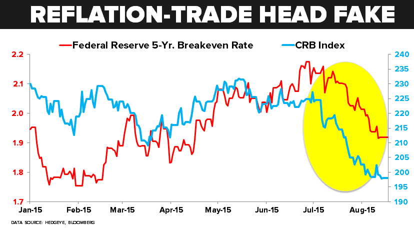 CHART OF THE DAY: Reflation-Trade (Head Fake)