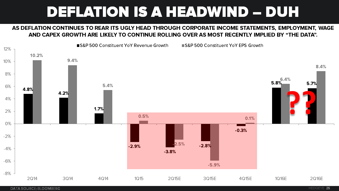 CHART OF THE DAY: NEWSFLASH! Deflation Is a Headwind