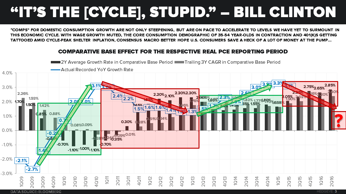 CHART OF THE DAY: "It's The [CYCLE], Stupid