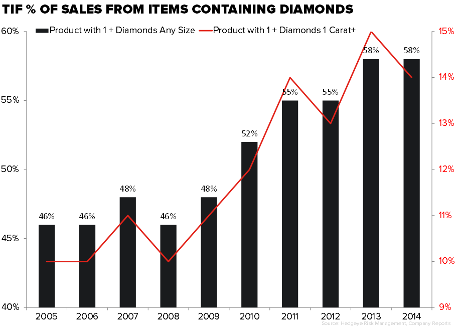 Retail Callouts (9/22): TIF, De Beers, Retail Sales Trends
