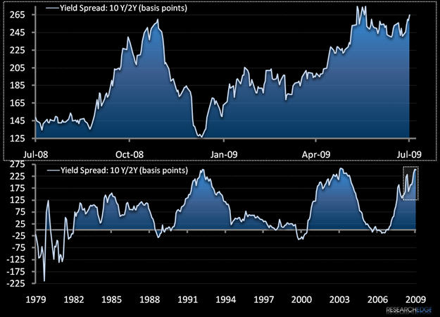 Chart Of The Week: The Free Money Chart