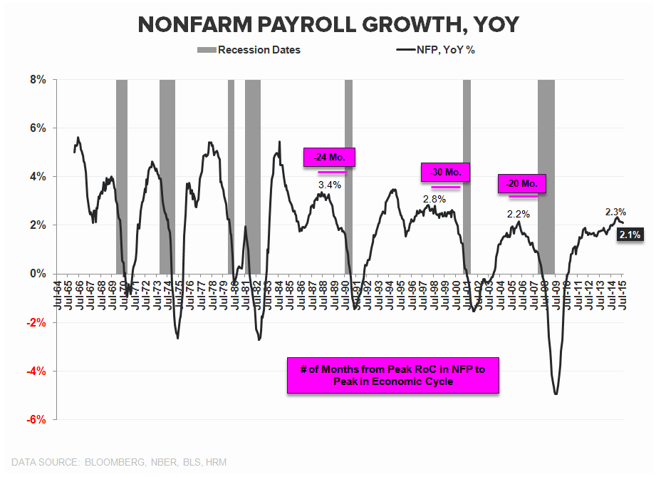 CHART OF THE DAY: Payrolls Running into the Law of Large Numbers?