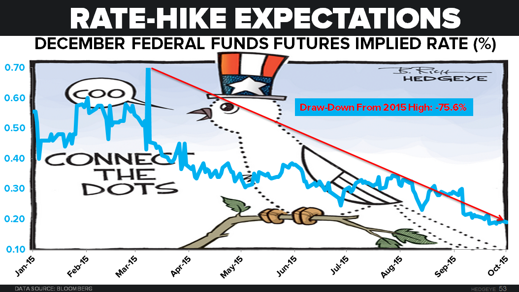 Chart Of The Day Fed Rate Hike Expectations Crashing