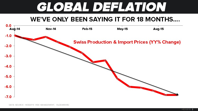 CHART OF THE DAY: #Deflation Risks Remain