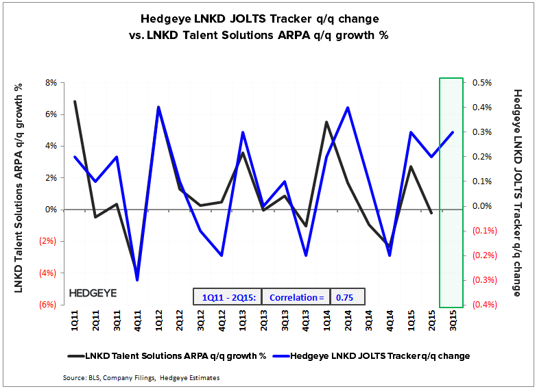 LNKD: Tracker Update (Talent Solutions)