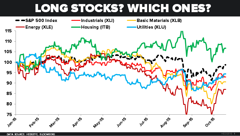 CHART OF THE DAY: Long Stocks? Which Ones? (It Matters)