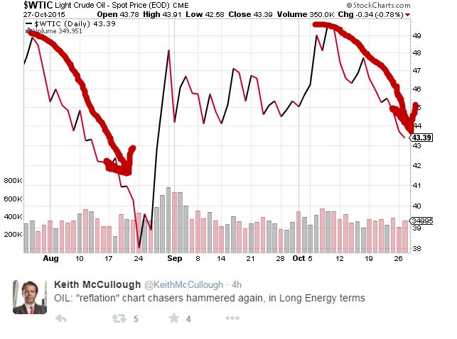 Oil & Gas Stocks Get Whacked