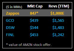 Initial Read on Amazon / Zappos