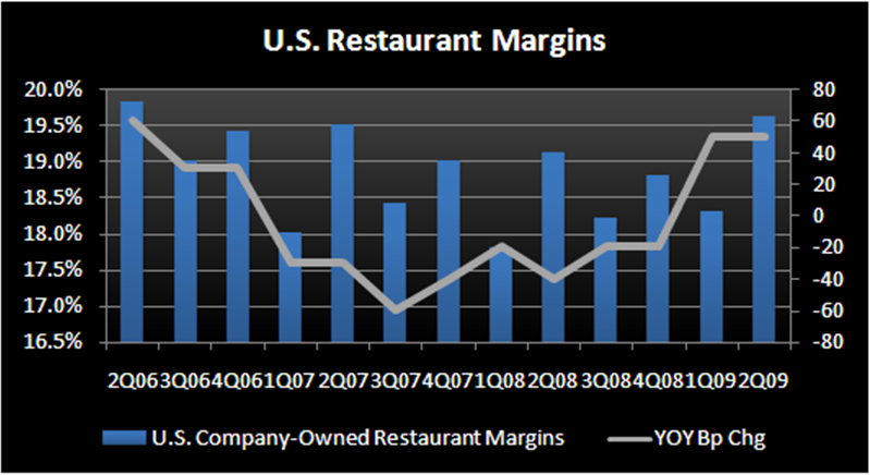 MCD – FOCUSED ON THE USA