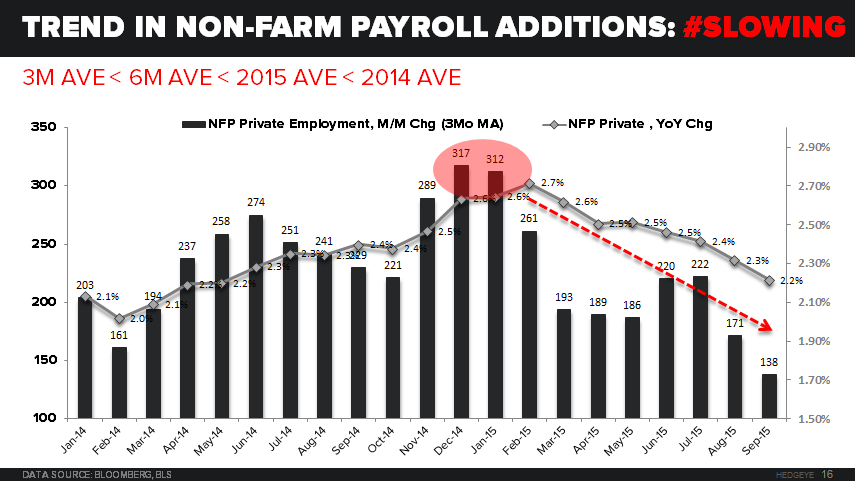 CHART OF THE DAY: #Slowing Non-Farm Payrolls A Live Possibility!