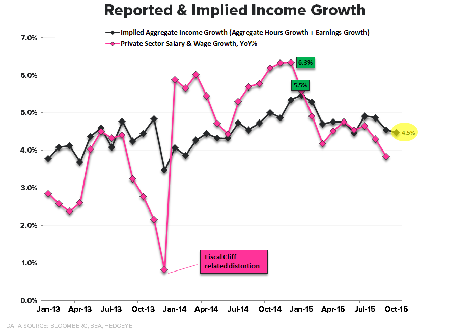 CHART OF THE DAY: Strong Income Growth? Think Again