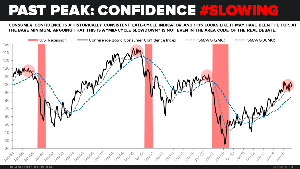 CHART OF THE DAY: This Economic Indicator Always Peaks Before Recessio