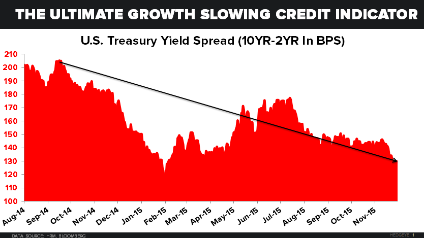 CHART OF THE DAY: The Ultimate #GrowthSlowing Indicator?