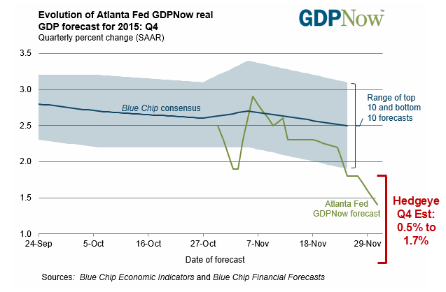 BREAKING: Atlanta Fed Drops GDP Forecast, Now In-Line With Hedgeye