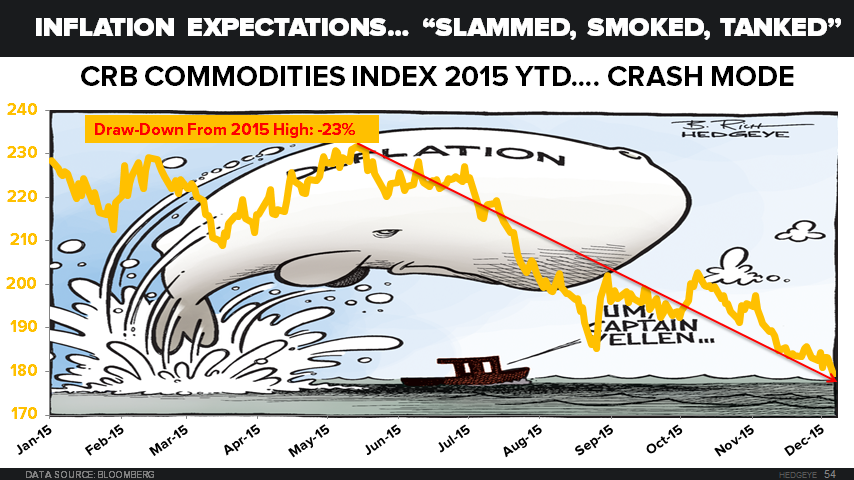 Reflation Capitulates