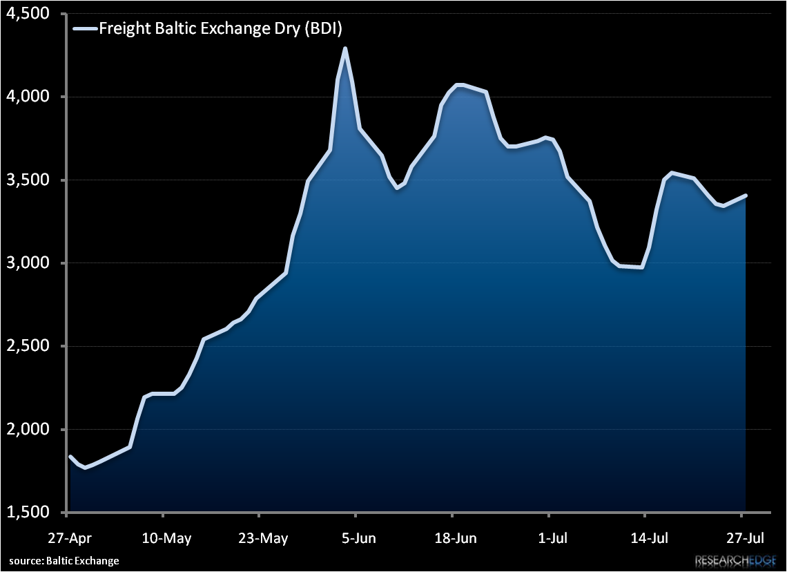 Eye on the Baltic Dry Index
