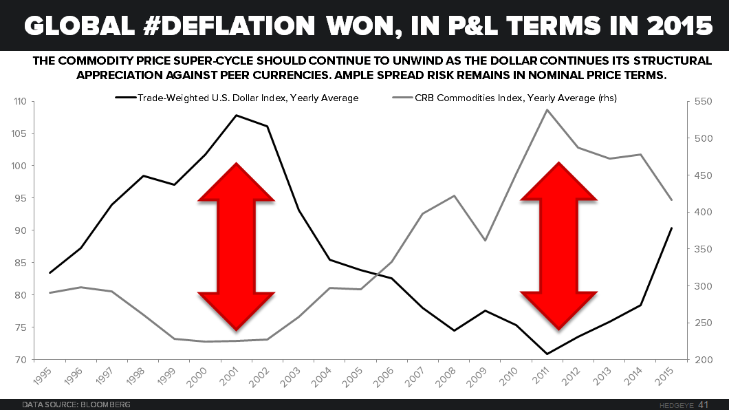 CHART OF THE DAY: The Great Unwinding of the Commodity Super-Cycle
