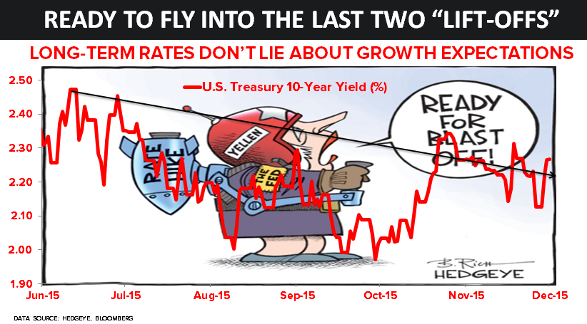 CHART OF THE DAY: Long-Term Rates Don't Lie About Growth