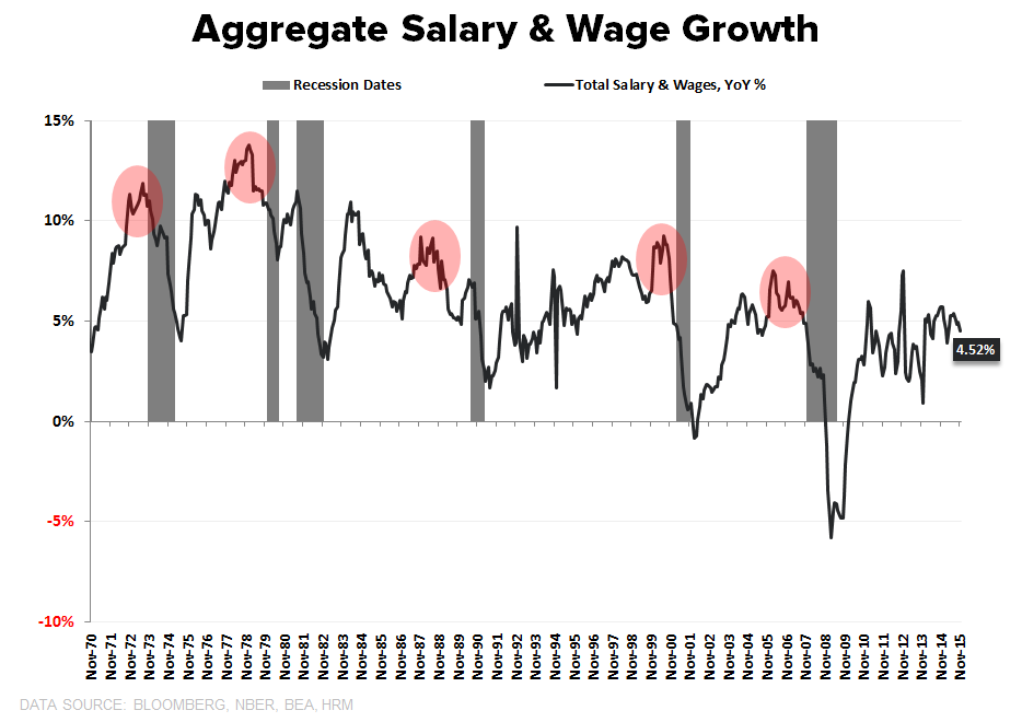 CHART OF THE DAY: A Closer Look At Late-Cycle Reality